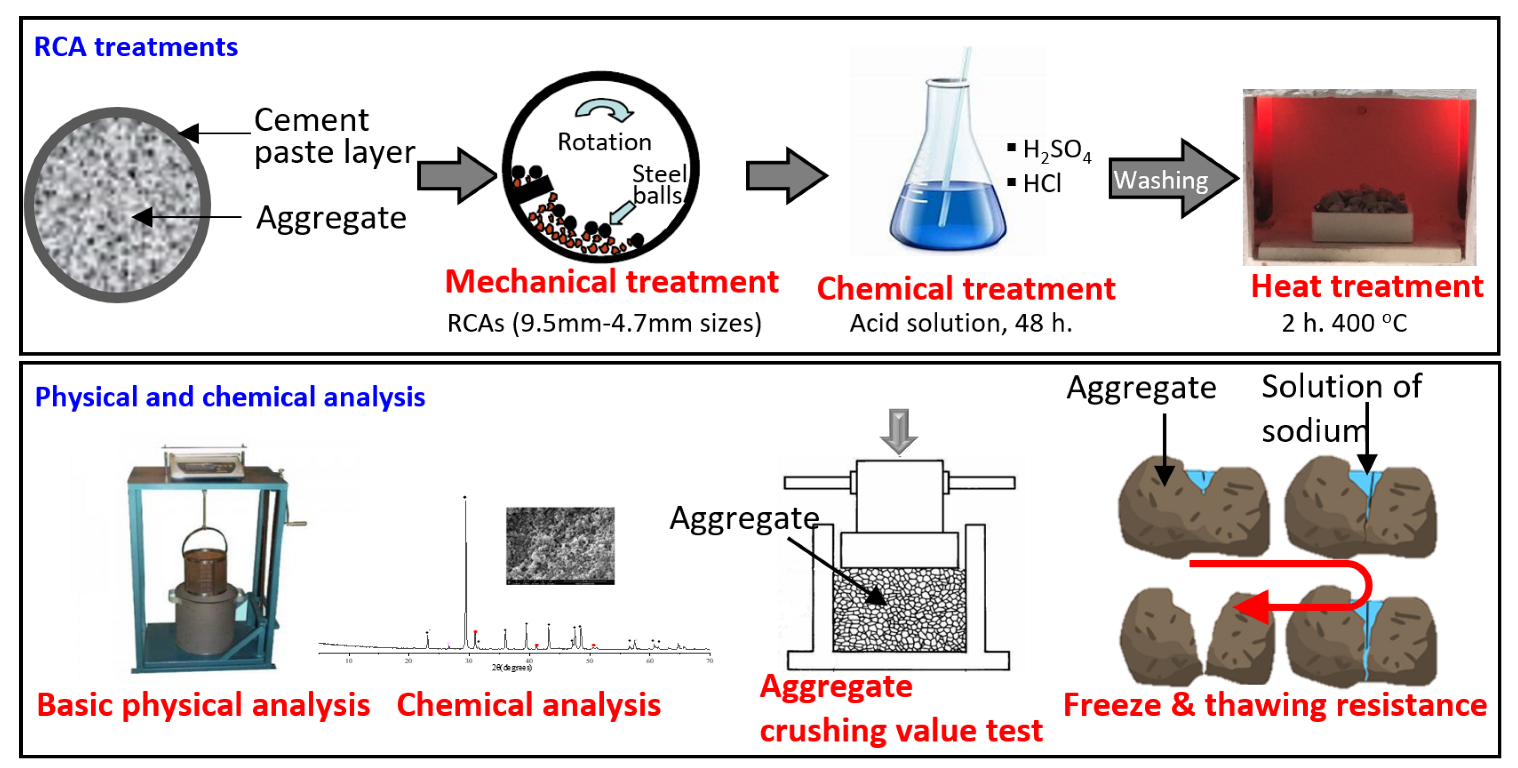 Durability of Recycled Concrete Aggregates Prepared with ...
