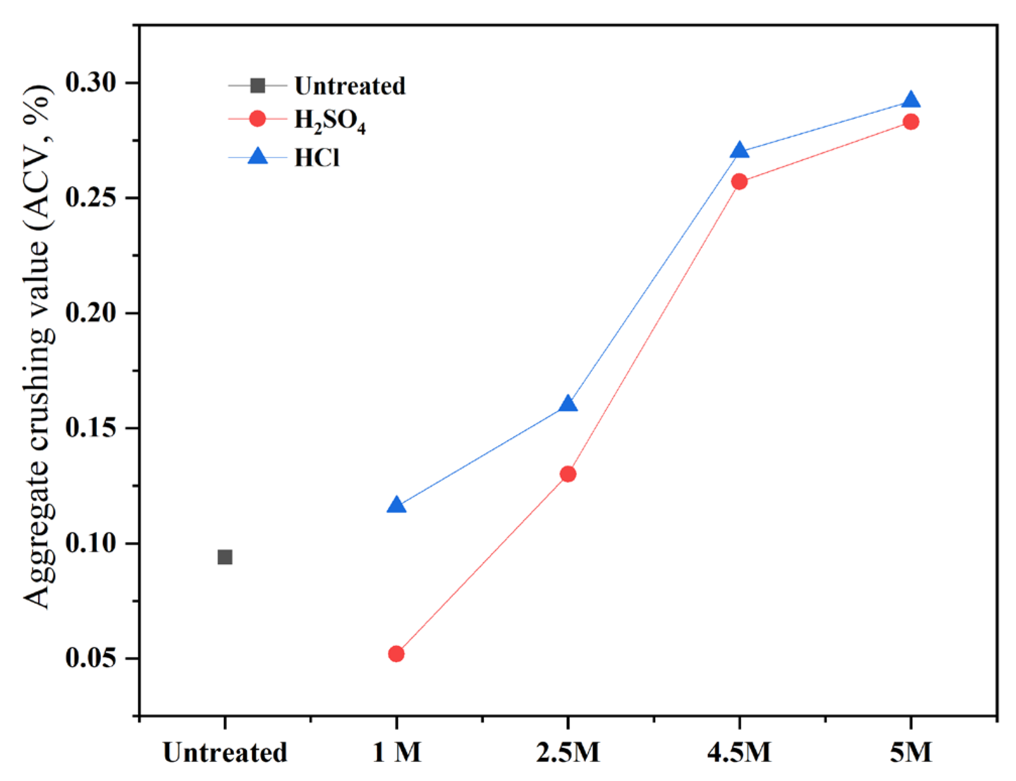 Durability of Recycled Concrete Aggregates Prepared with ...