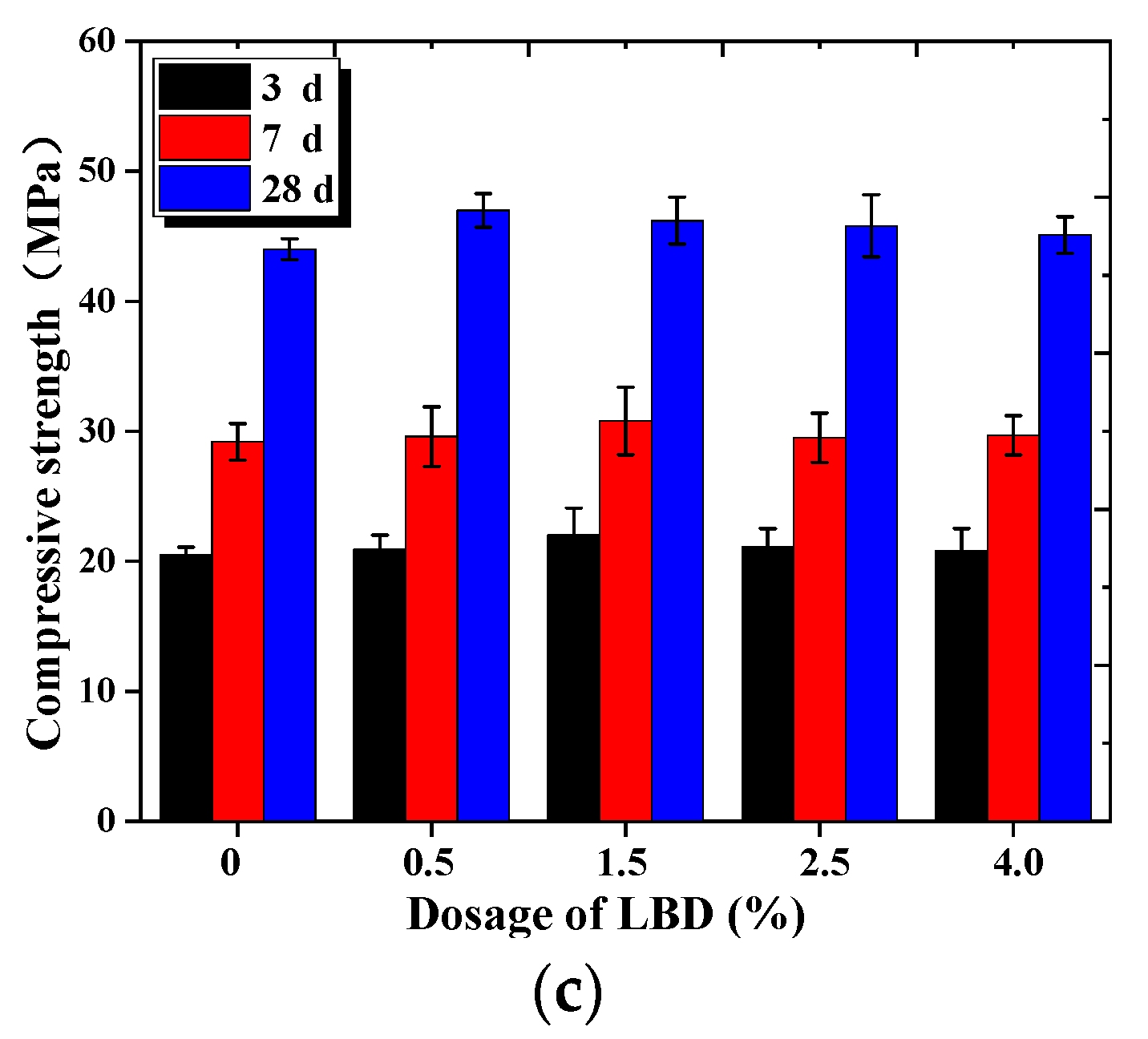 Influence of Fineness Levels and Dosages of Light-Burned Dolomite on ...