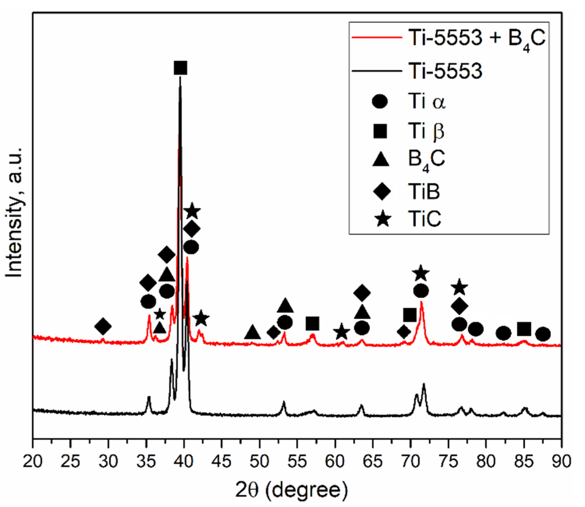 Processing and Characterization of β Titanium Alloy Composite Using ...