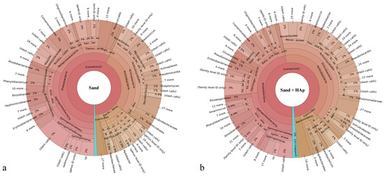 Altering Microbiomes with Hydroxyapatite Nanoparticles: A Metagenomic Analysis