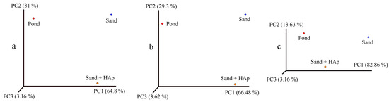 Altering Microbiomes with Hydroxyapatite Nanoparticles: A Metagenomic ...