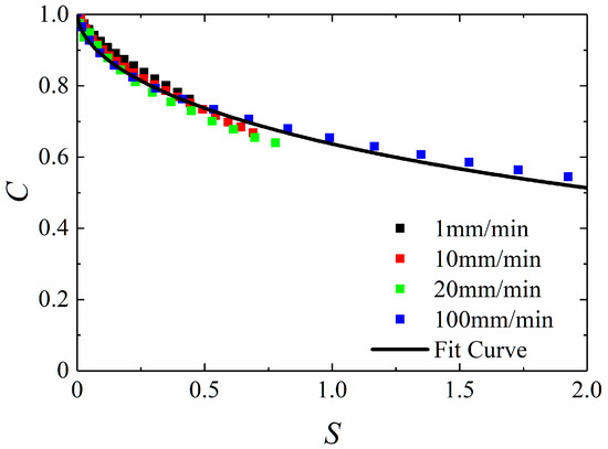 Materials | Free Full-Text | A Nonlinear Viscoelastic Constitutive Model for Solid Propellant ...