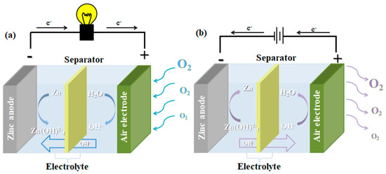 Metal–Organic Frameworks (MOFs) Derived Materials Used in Zn–Air Battery
