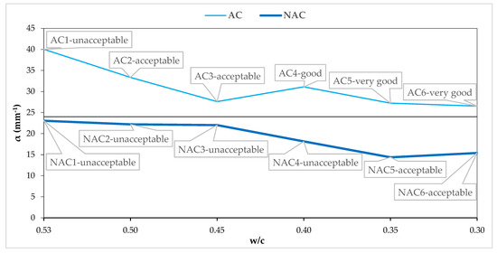 Salt Scaling Resistance of Variable w/c Ratio Air-Entrained Concretes ...