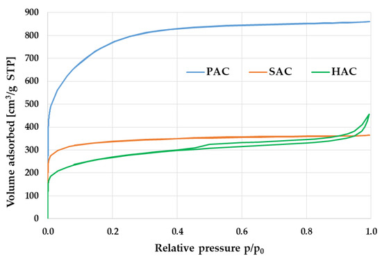 Materials | Free Full-Text | Activated Biocarbons Obtained from Plant ...