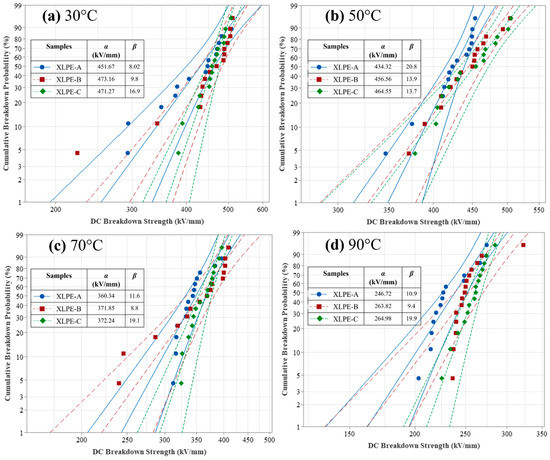 Improving the DC Dielectric Properties of XLPE with Appropriate Content ...