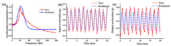 Study of the Dynamic Model and Vibration Performance of Pot-Shaped ...