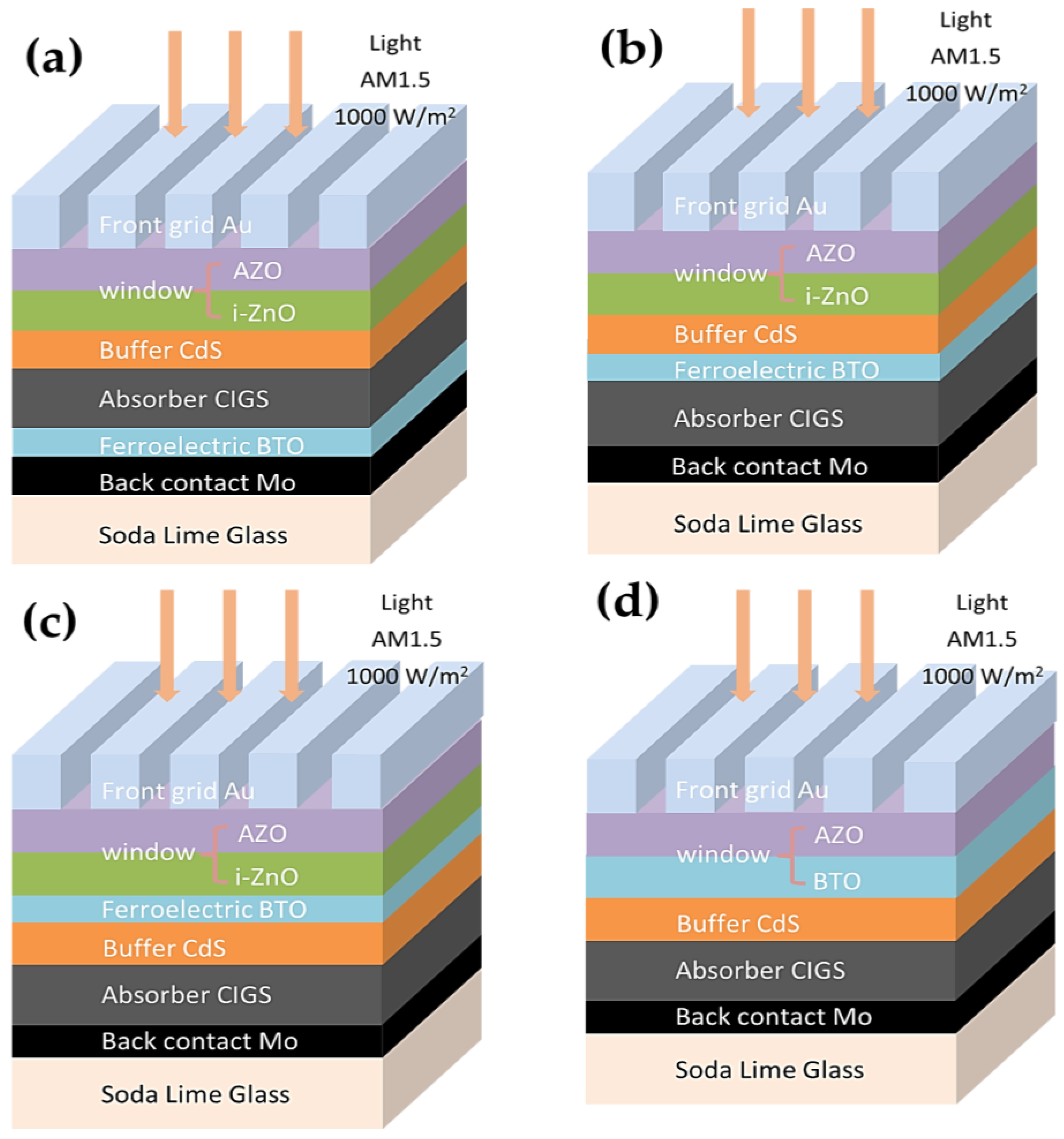 BTO-Coupled CIGS Solar Cells with High Performances