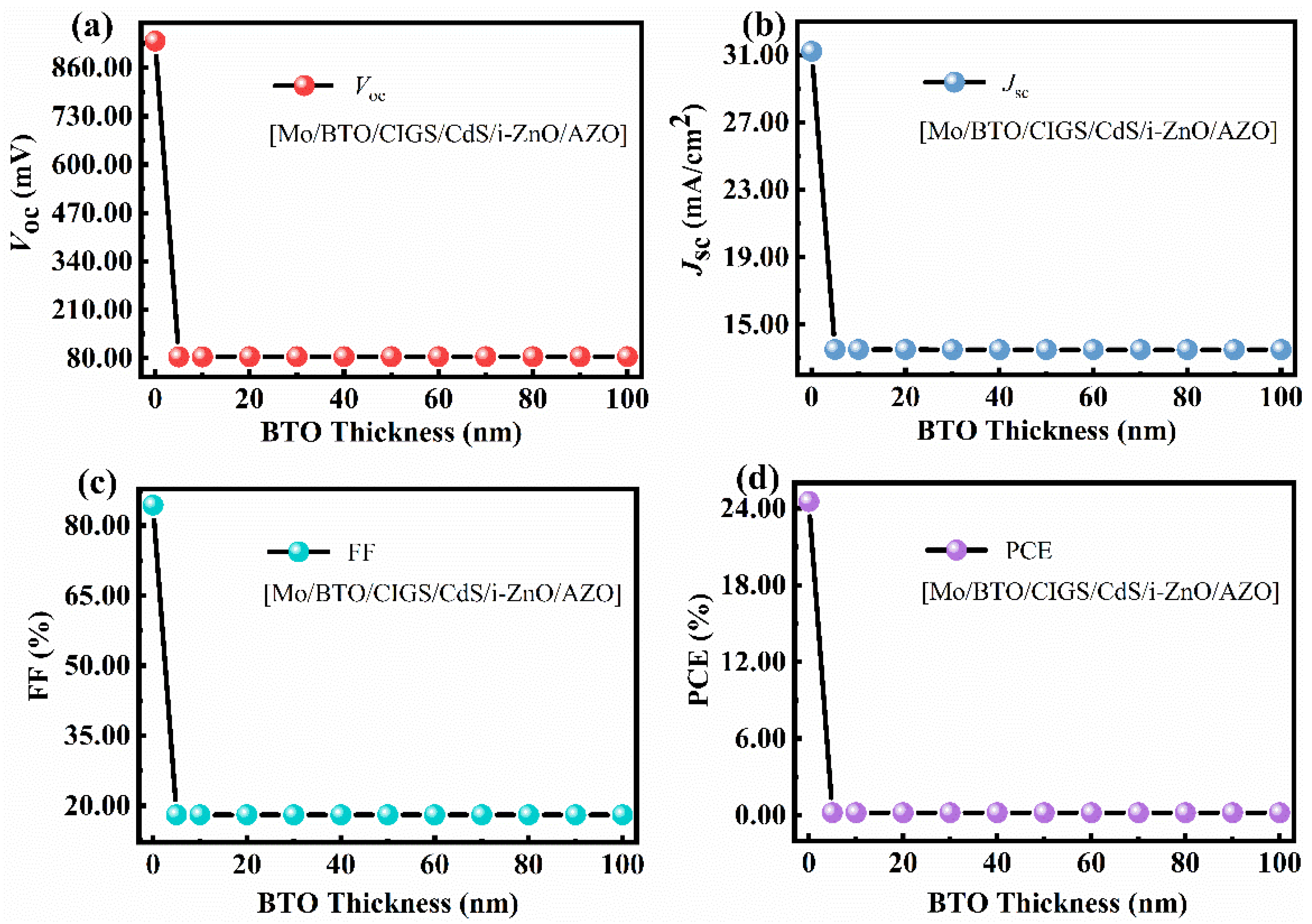 BTO-Coupled CIGS Solar Cells with High Performances