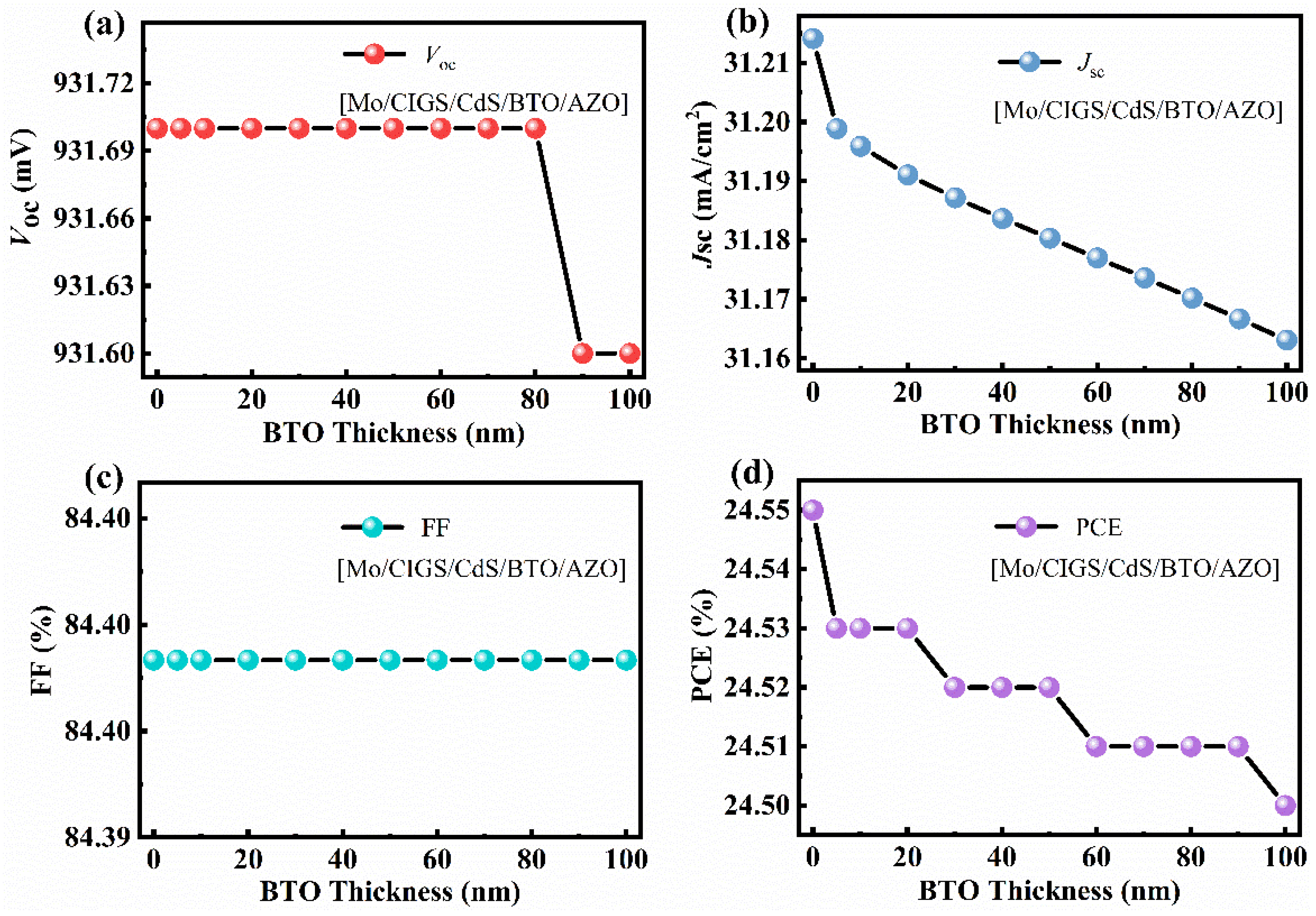 BTO-Coupled CIGS Solar Cells with High Performances