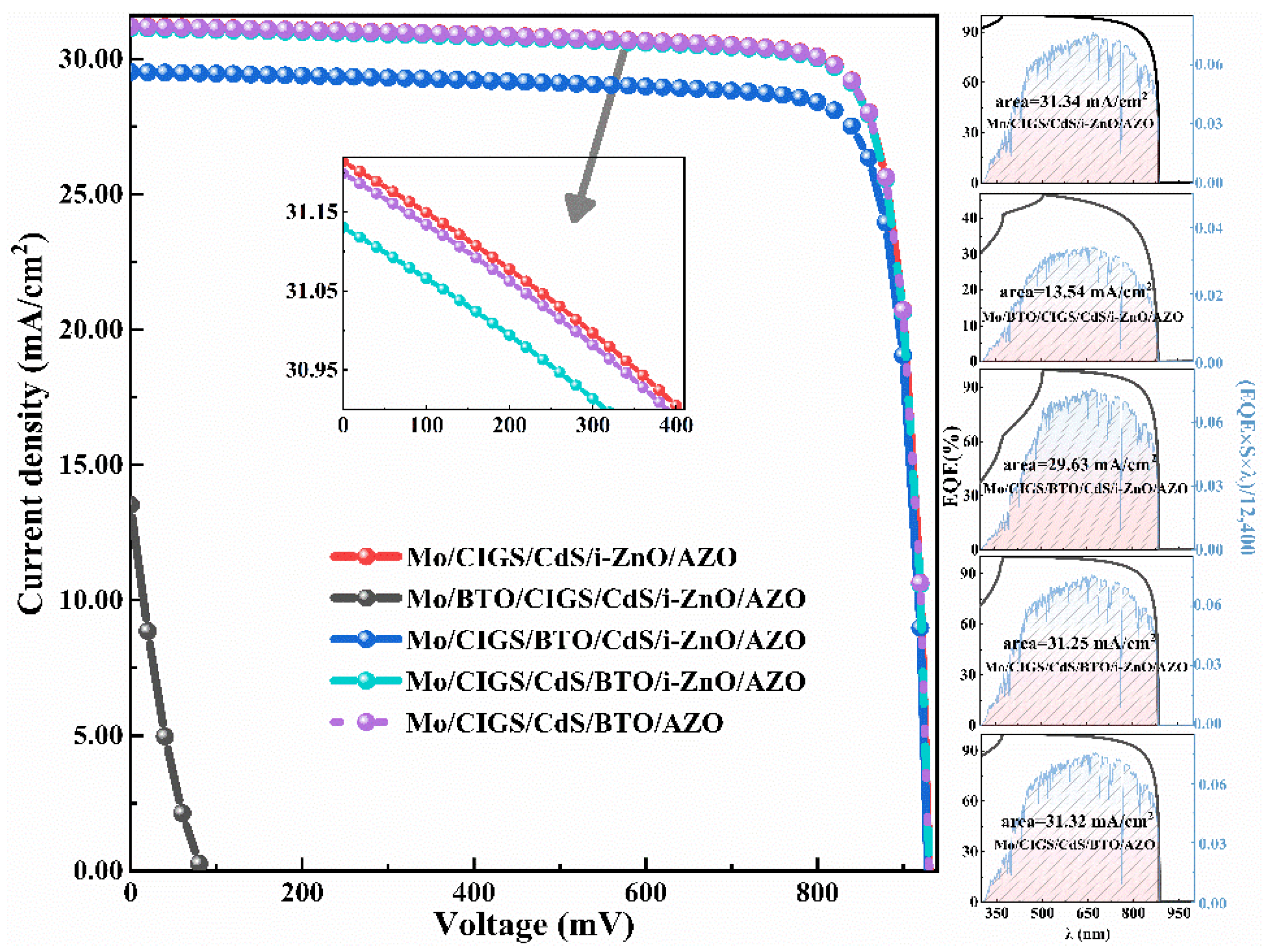 BTO-Coupled CIGS Solar Cells with High Performances