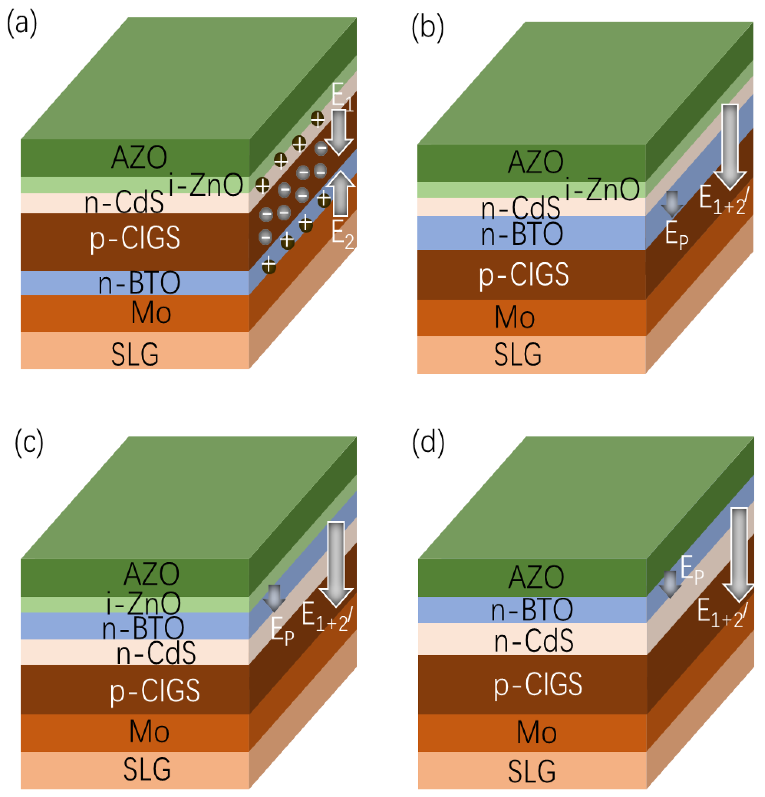 BTO-Coupled CIGS Solar Cells with High Performances