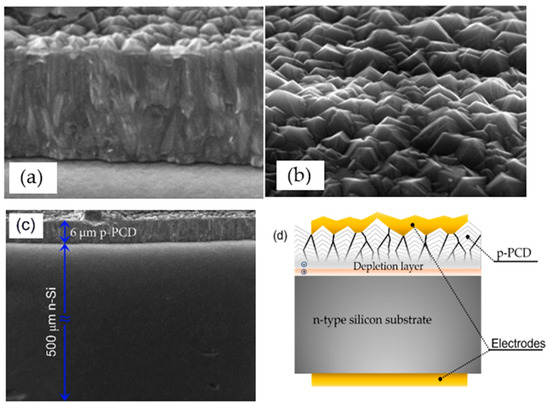 The Barrier’s Heights and Its Inhomogeneities on Diamond Silicon Interfaces