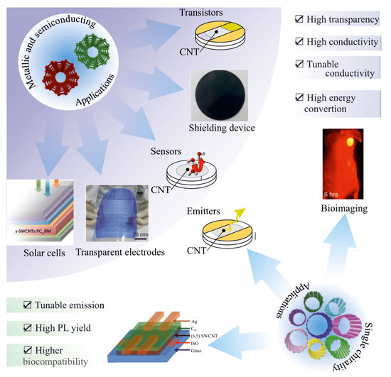 Synthesis, Sorting, and Applications of Single-Chirality Single-Walled ...