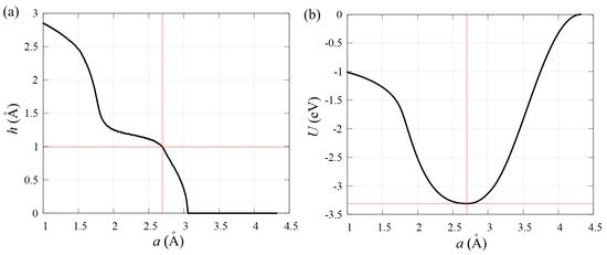 Stability of Strained Stanene Compared to That of Graphene