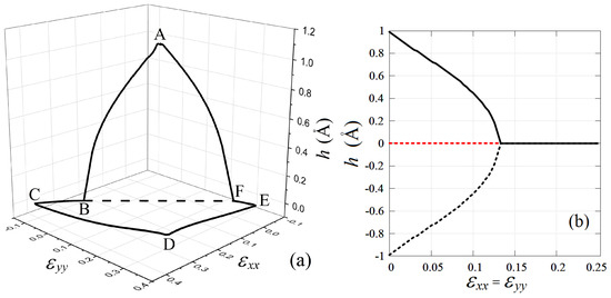 Stability of Strained Stanene Compared to That of Graphene