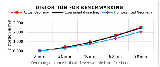 Distortion Prediction in Inconel-718 Part Fabricated through LPBF by Using Homogenized Support ...