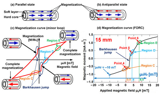 Magnetic Interactions in Wiegand Wires Evaluated by First-Order Reversal Curves