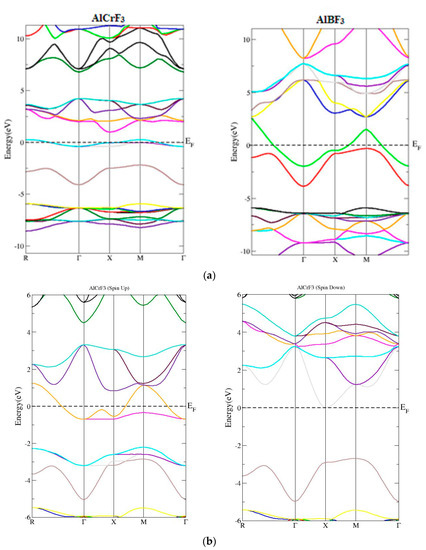 Theoretical Investigations into the Different Properties of Al-Based ...