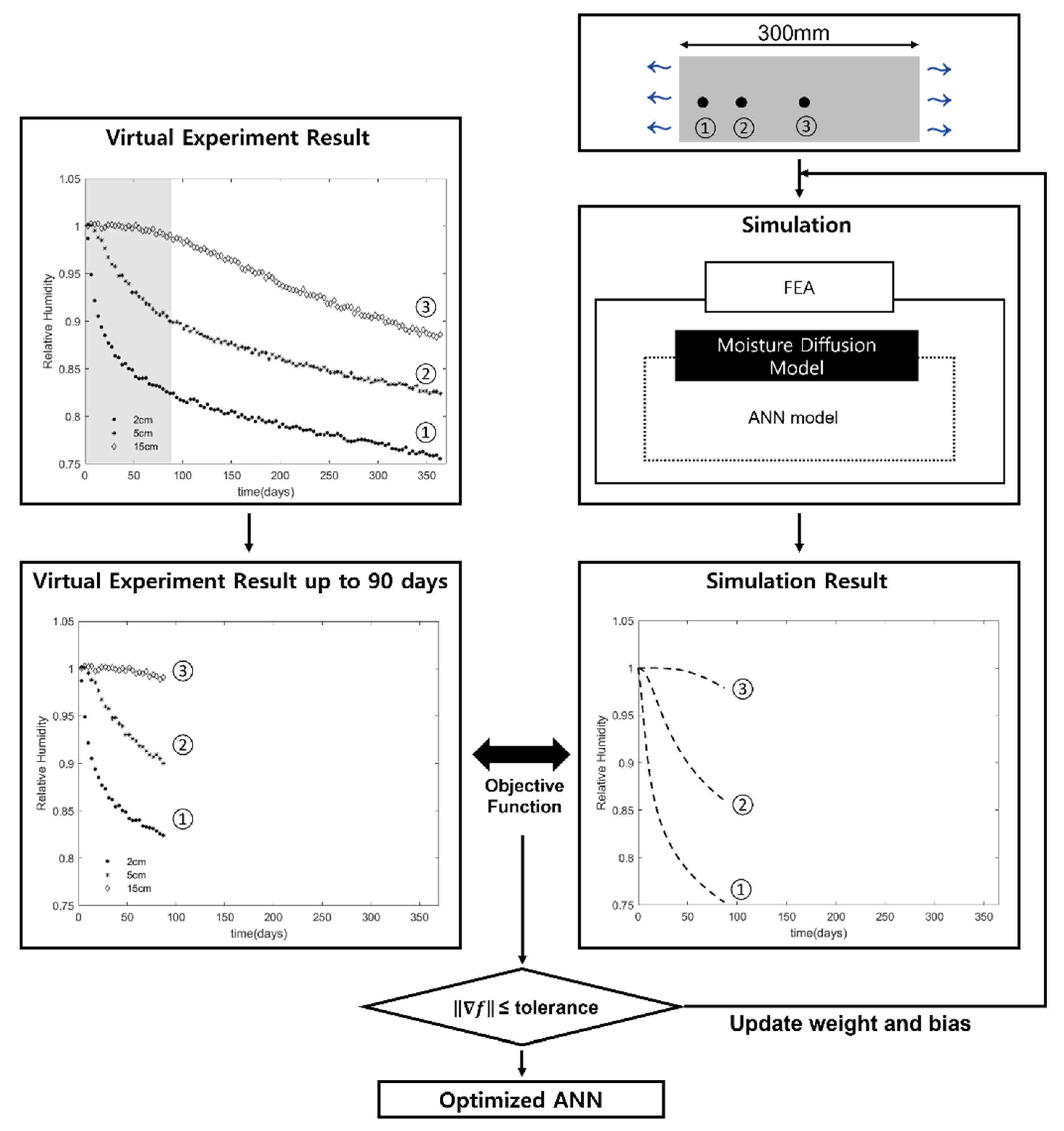 Materials | Free Full-Text | Inverse Estimation of Moisture Diffusion Model for Concrete Using ...