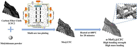 Highly Loaded and Binder-Free Molybdenum Trioxide Cathode Material ...