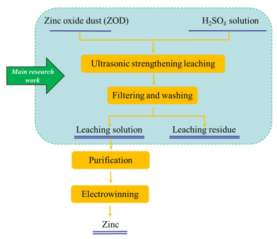 A Study on the Mechanism and Kinetics of Ultrasound-Enhanced Sulfuric ...