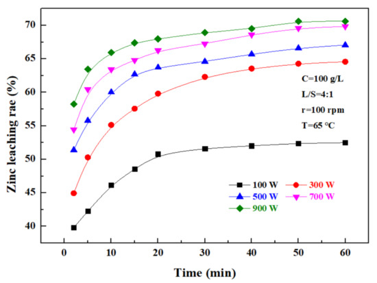 A Study on the Mechanism and Kinetics of Ultrasound-Enhanced Sulfuric ...
