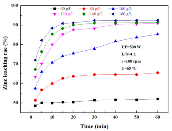 A Study on the Mechanism and Kinetics of Ultrasound-Enhanced Sulfuric ...