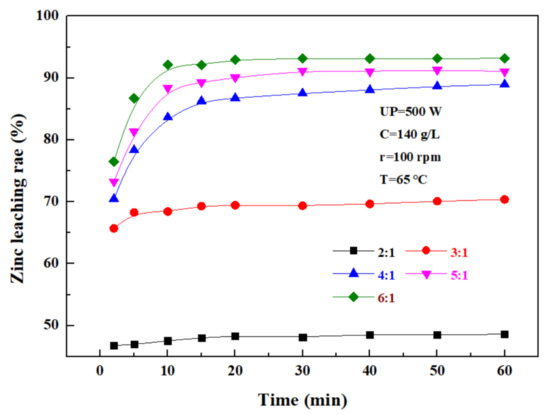A Study on the Mechanism and Kinetics of Ultrasound-Enhanced Sulfuric ...