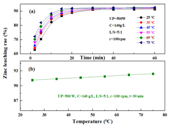 A Study on the Mechanism and Kinetics of Ultrasound-Enhanced Sulfuric ...