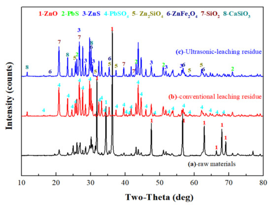 A Study on the Mechanism and Kinetics of Ultrasound-Enhanced Sulfuric ...