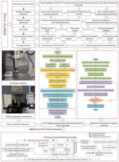 Rough Surface Characterization Parameter Set and Redundant Parameter Set for Surface Modeling ...