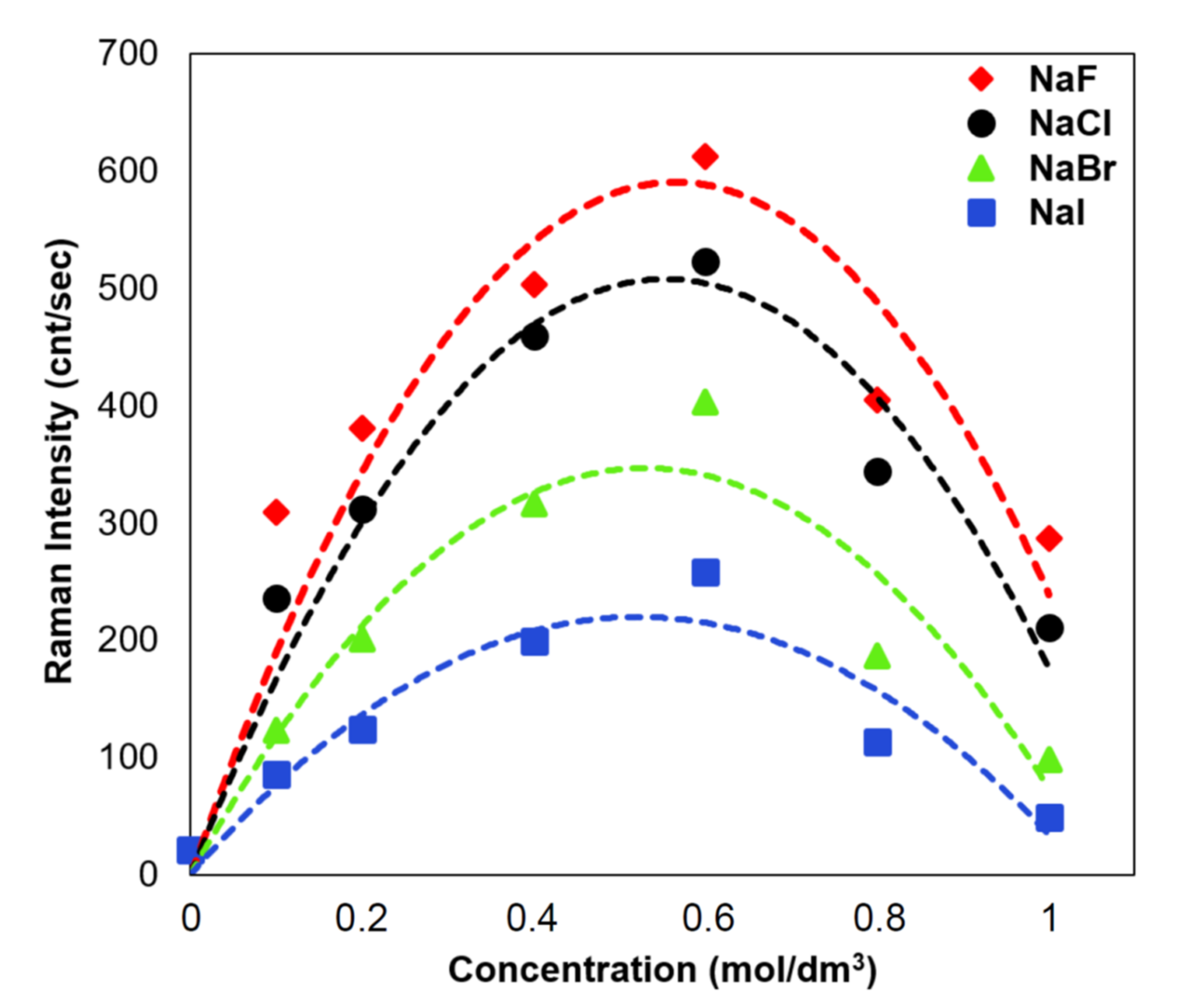 Influence of the Co-Adsorbed Ions on the Surface-Enhanced Raman ...