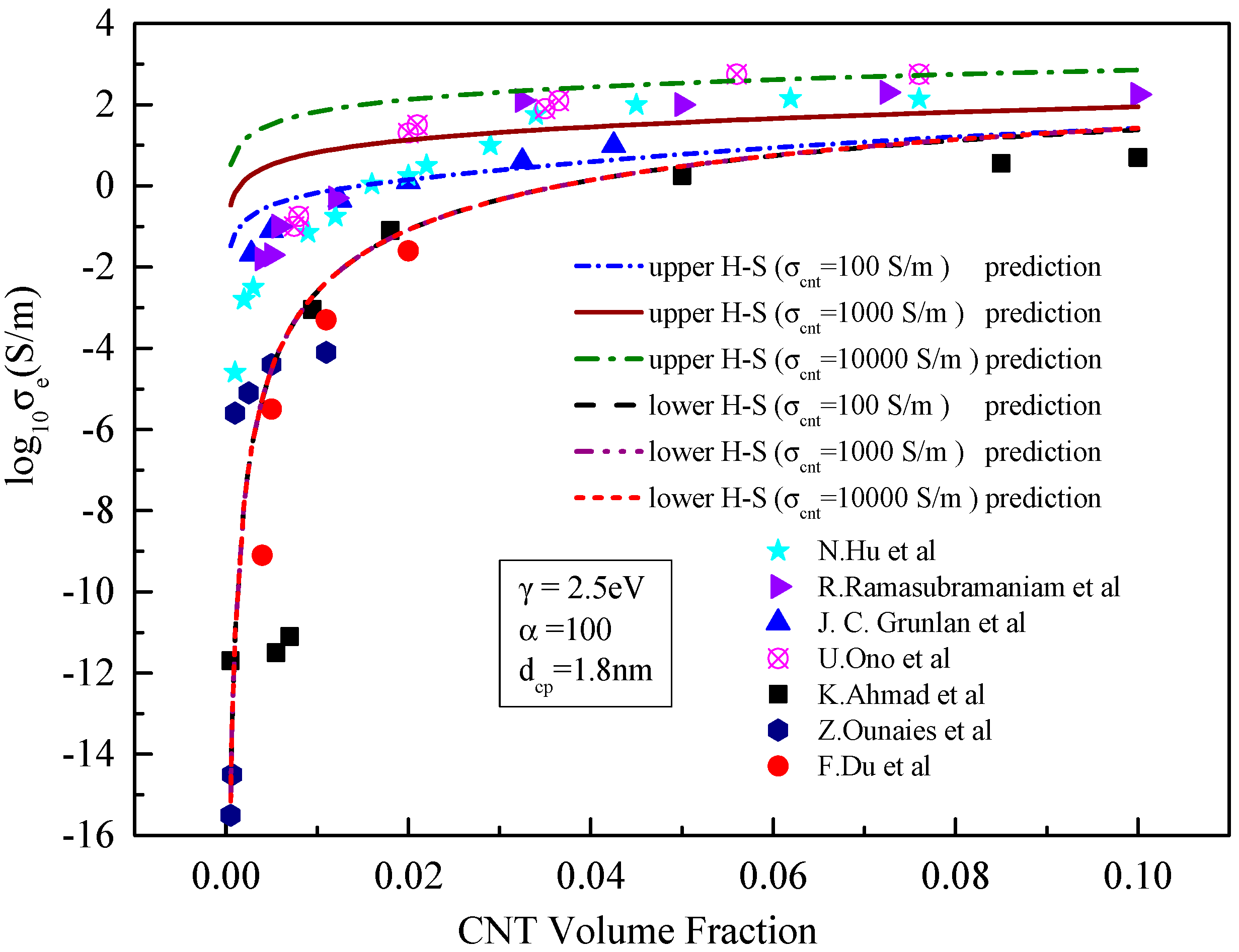 Conductivity Prediction Method of Carbon Nanotube Resin Composites ...