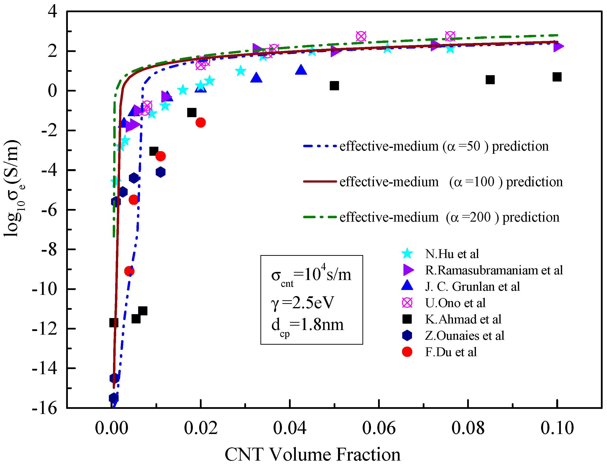Conductivity Prediction Method of Carbon Nanotube Resin Composites ...