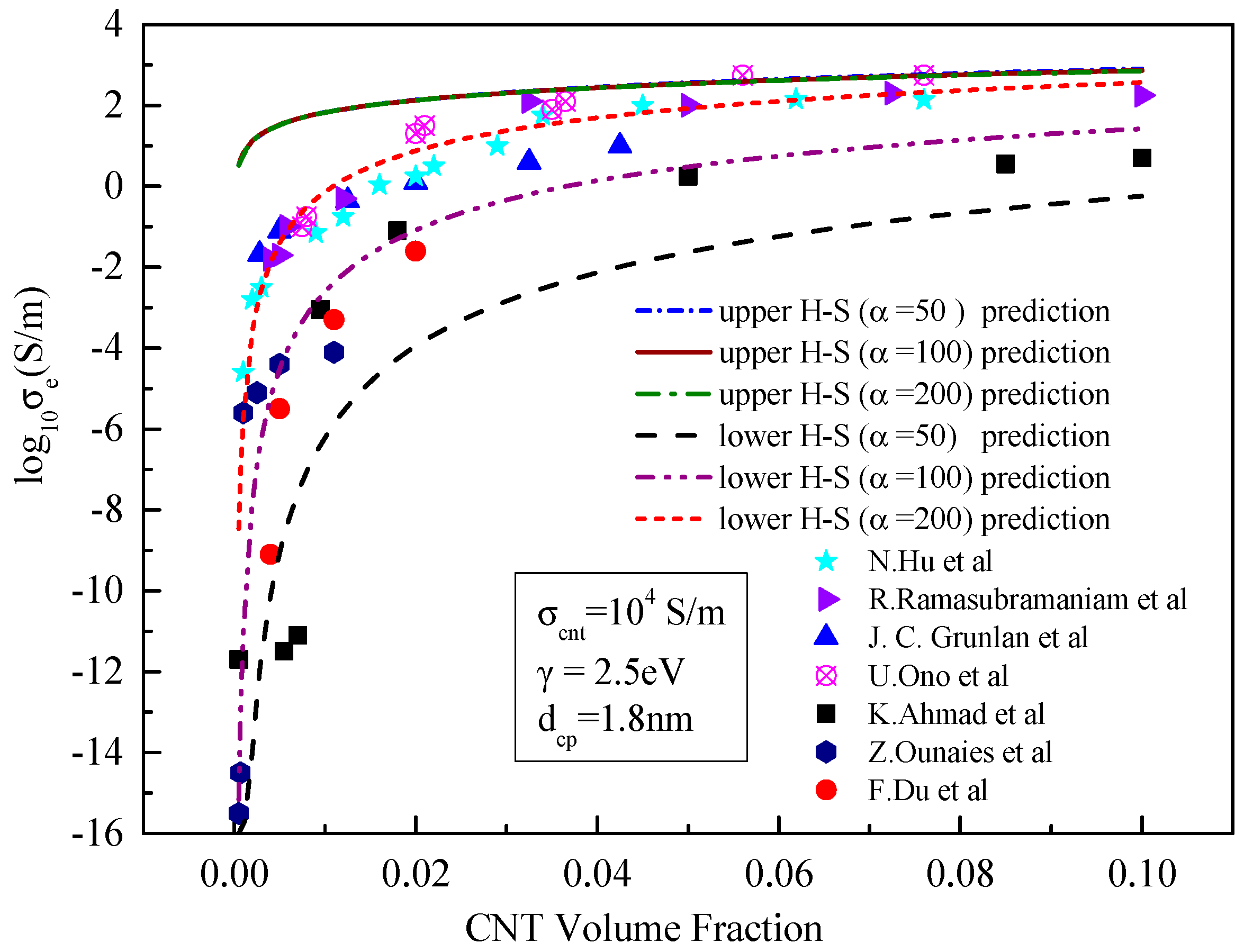 Conductivity Prediction Method of Carbon Nanotube Resin Composites ...