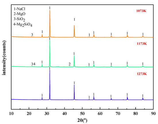 The Transition of Mg-Containing Phases and Recovery of NaCl in Molten ...