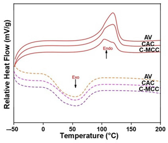 Characterizations of Alpha-Cellulose and Microcrystalline Cellulose ...