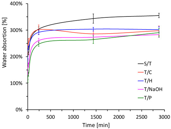 Development of a Portland Cement-Based Material with Agave salmiana ...