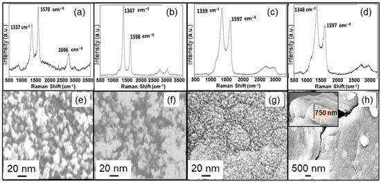 Growth of Nitrogen Incorporated Ultrananocrystalline Diamond Coating on ...