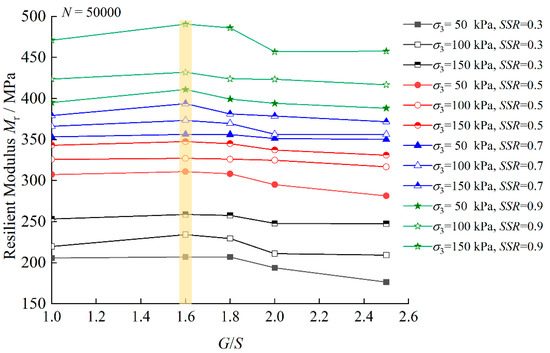 Resilient Modulus Behavior and Prediction Models of Unbound Permeable ...