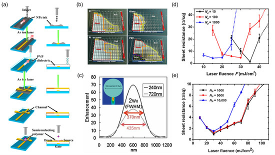 Direct Writing of Functional Layer by Selective Laser Sintering of ...