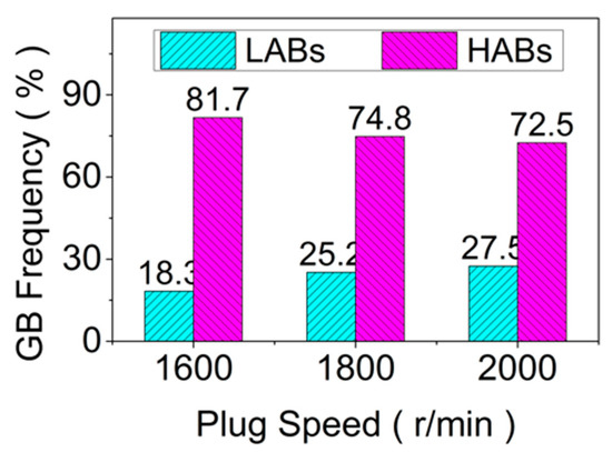 Influence of Plug Rotational Speed on Microstructure and Texture of the ...