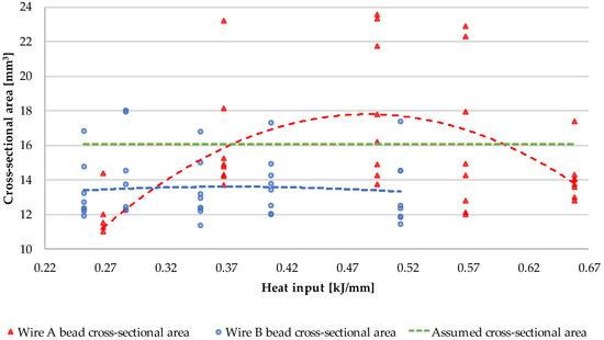 On the Influence of Linear Energy/Heat Input Coefficient on Hardness ...