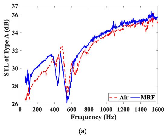 Influence of Magnetic Field on Sound Transmission Loss of the Unit ...