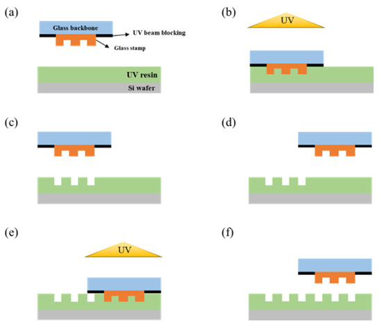 Fabrication of Nanostructures on a Large-Area Substrate with a ...