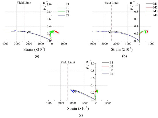 Strength of Partially Encased Steel-Concrete Composite Column for ...
