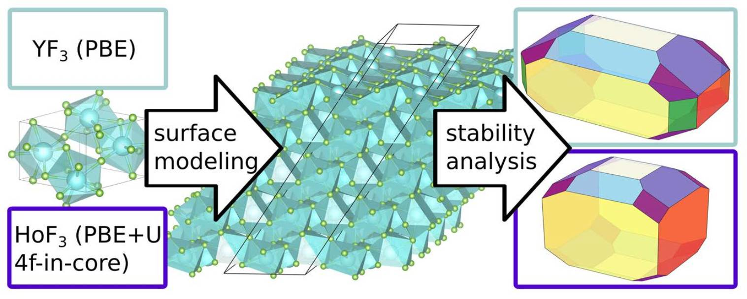 Materials | Free Full-Text | First Principle Surface Analysis of YF3 ...