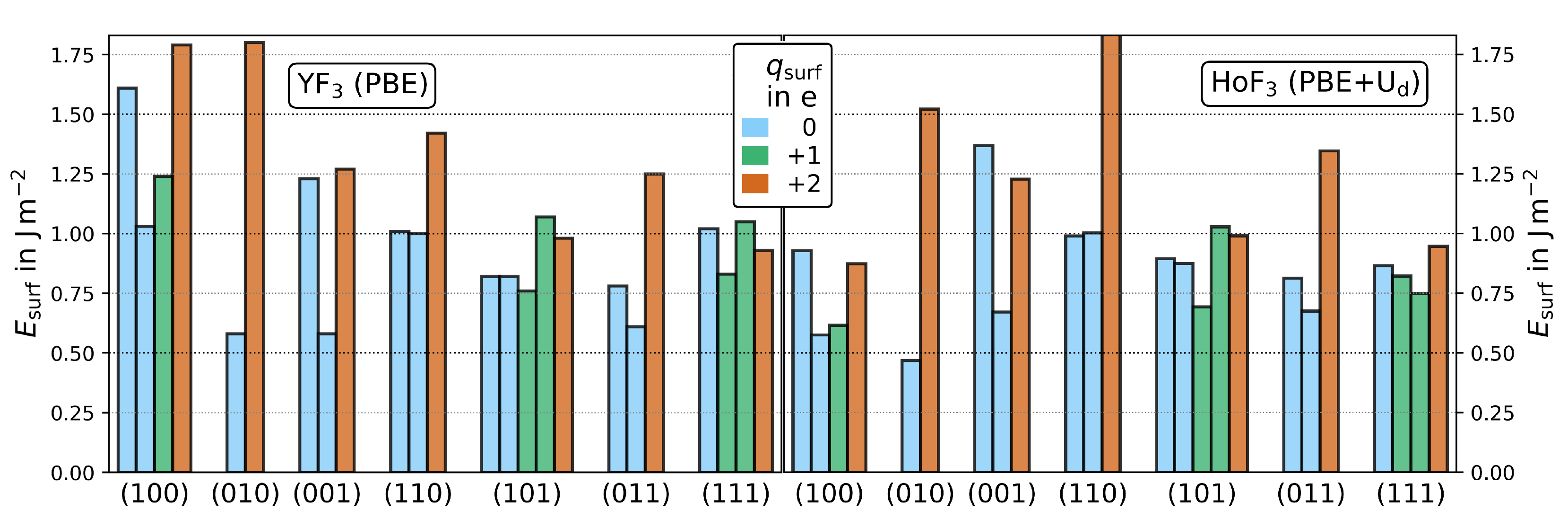 First Principle Surface Analysis of YF3 and Isostructural HoF3